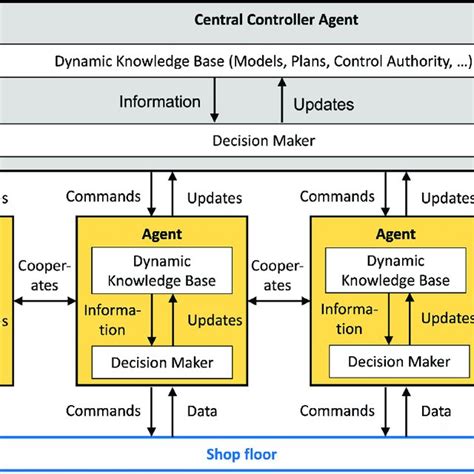 A Simple Two Level Heirarchical Example Of A Manufacturing Control