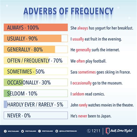 Adverbs Of Frequency List Of Adverbs Of Frequency With 55 Off