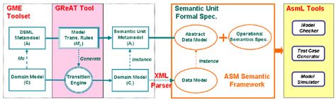 Tool Suite For Dsml Design Through Semantic Anchoring Download High