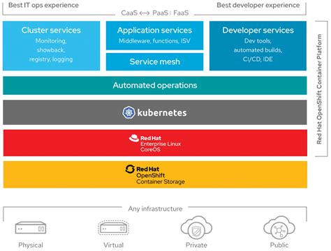 Red Hat Announces Openshift Container Platform 43