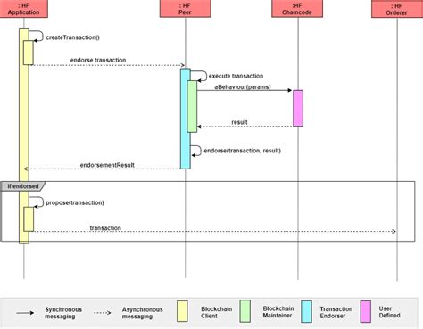 Sequence Diagram Of The Propose Transaction Behavior Figure 6 In Download Scientific Diagram