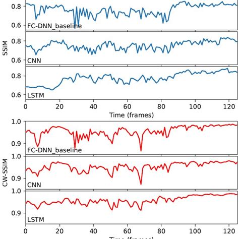 ssim and cw ssim over time from speaker f1 the utterance between