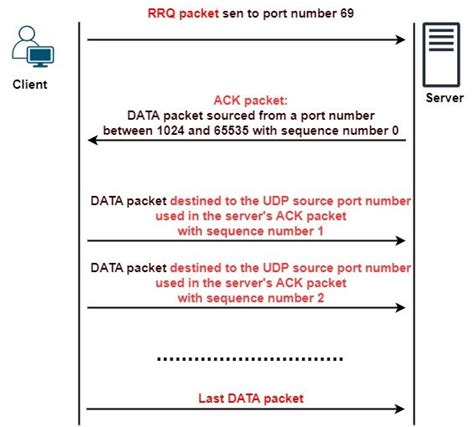 How To Backup Cisco Switchrouter Images Using Tftp Server