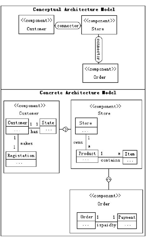 Figure 5 2 From Modeling Architecture Based Development In Uml