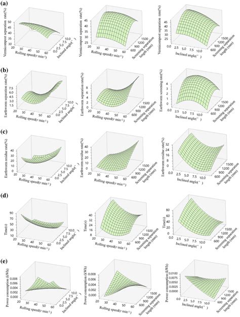 Response Surface Model Of Ccd Response Surface Model Of Ccd From Ae Download Scientific