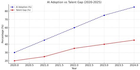 Waseem Ahmed On Linkedin Digitaltransformation Techtalent Ai