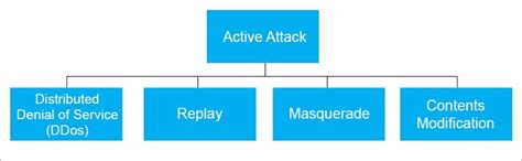 Identifying And Mitigating Distributed Denial Of Service Attacks