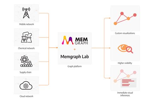 Perform Fast Network Analysis On Real Time Data With Memgraph