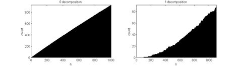 Combinatorics Number Of Decompositions Into K Powers Of P Counting Functions