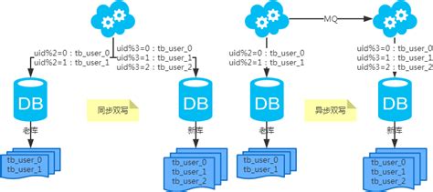 MySQL数据库之互联网常用分库分表方案 尜尜人物 博客园