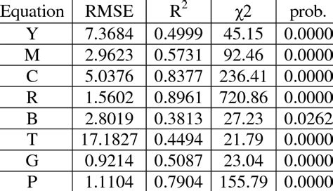 Three Stage Least Squares Model Summary Download Table