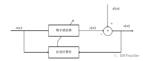 【噪声、干扰抑制】自适应滤波算法合集【附matlab代码】 Csdn博客 【噪声、干扰抑制】自适应滤波算法合集【附matlab代码】 Csdn博客