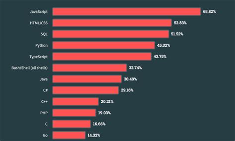 Top 6 Programming Languages For Iot Development Sunbytes