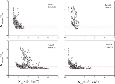 The Ratios Of N 60 Nm N Ccn As A Function Of N Ccn At Ss Of 04 In