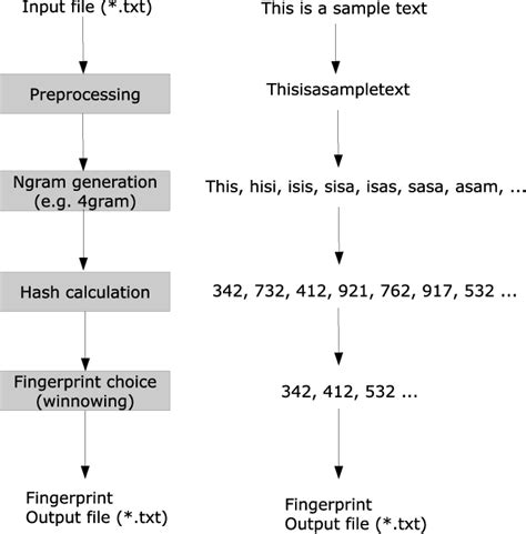 Figure 1 From Evaluation And Implementation Of N Gram Based Algorithm For Fast Text Comparison