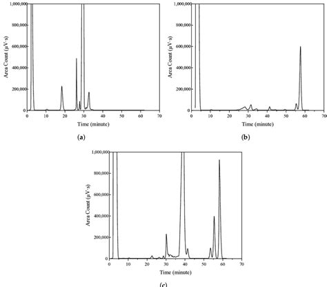 Example Gas Chromatogram For Palm Tmp Ester A Methyl Oleate Mo Download Scientific