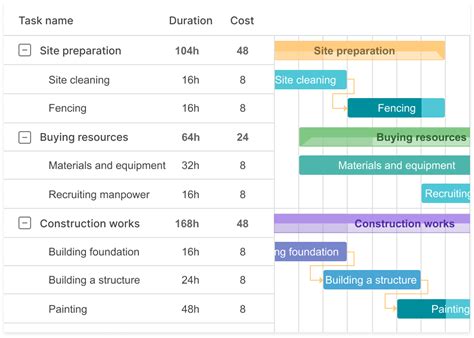Types And Benefits Of Construction Workflows