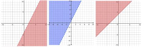 Inequalities And Graphs Combining Inequalities Plotting On Graphs