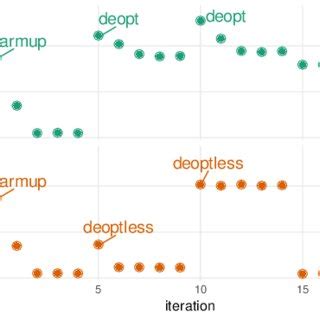 Performance Comparison Log Scale Download Scientific Diagram