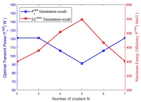 Clustering And Beamwidth Optimization For Uav Assisted Wireless Communication