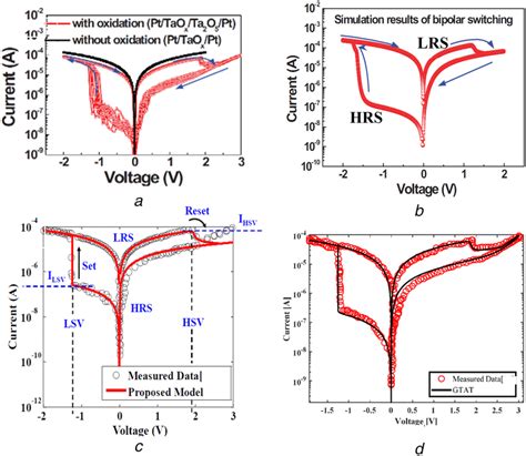 Comparison Between Experimental And Simulated IV Curves For Ta O Download Scientific Diagram