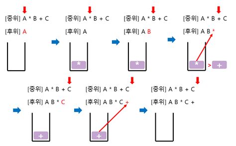 Day2 스택의 응용 수식의 후위 표기법postfix Notation
