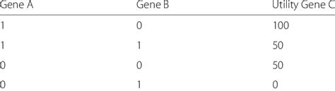 Utilities For Example Bayesian Decision Network Download Scientific