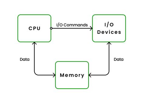 Communication To I O Devices In Operating System GeeksforGeeks