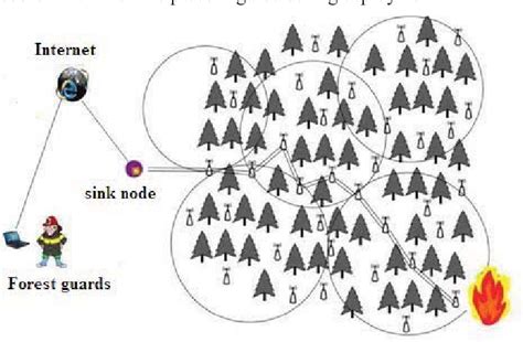 Figure 1 From Early Fire Detection System Using Wireless Sensor Networks Semantic Scholar