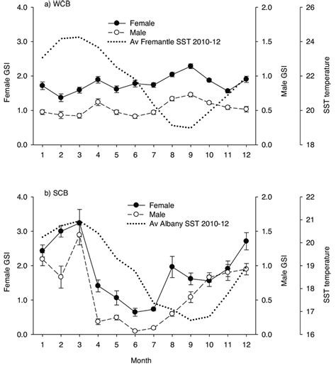 Mean Monthly Gonadosomatic Indices GSI S E For Female And Male Download Scientific