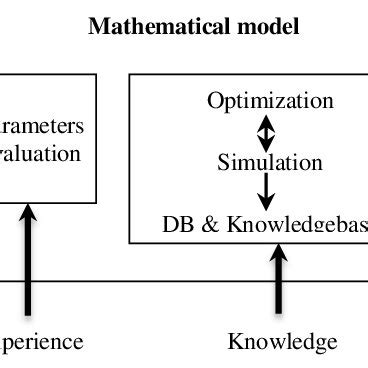 Basic Scheme Of An Optimization Process Download Scientific Diagram