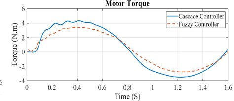 Figure 1 From A Simple Opensim Simulink Interface For Cascaded Zero