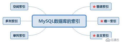 mysql数据库的索引 mysql数据库 亿速云