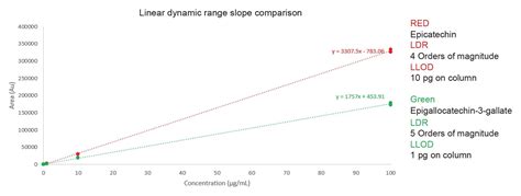 Sensitivity And Linear Dynamic Range Of The Xevo™ G3 Qtof Waters