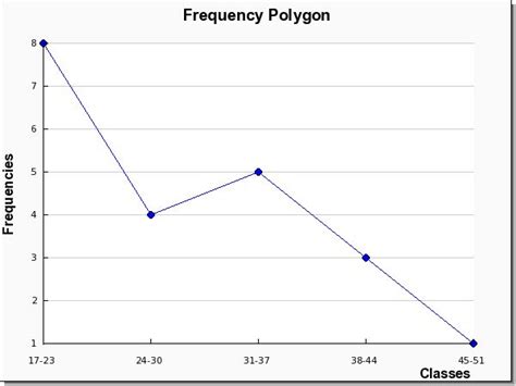 Create A Frequency Polygon Graph Online