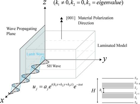 Schematic Representation Of A Z Axis Multilayered Multiferroic Plate