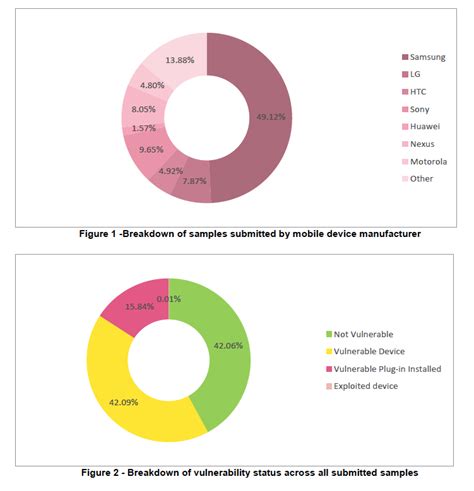 Major Android Remote Access Vulnerability Is Now Being Exploited [updated] Ars Technica
