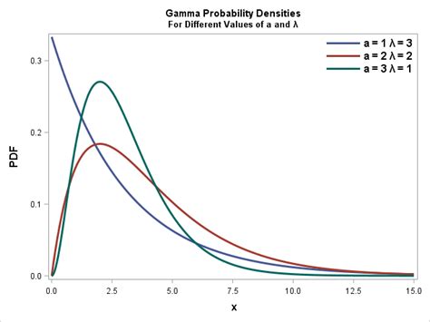 gamma distribution code example in sas sasnrd
