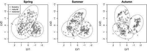 The Ordination Of N 270 Sites Based On Generalized Linear Latent