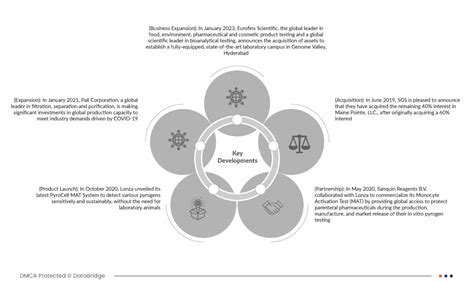 Asia Pacific Endotoxin And Pyrogen Testing Market Crosses Usd 233 324 10 Thousand By 2030