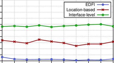 Comparative Faultload Degradation For Apache D Static Html Download Scientific Diagram