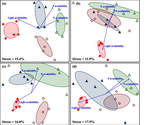 Non Metric Multidimensional Scaling Nmds Patterns Of Community