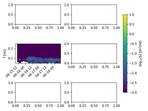 Plotting Wave Spectra Data Using The Accessor Syntax — Trajan Latest Git Main Documentation