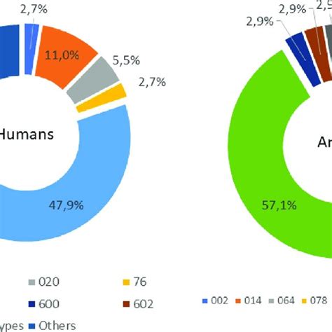 Distribution Of Clostridioides Difficile Ribotypes From Toxigenic Download Scientific Diagram