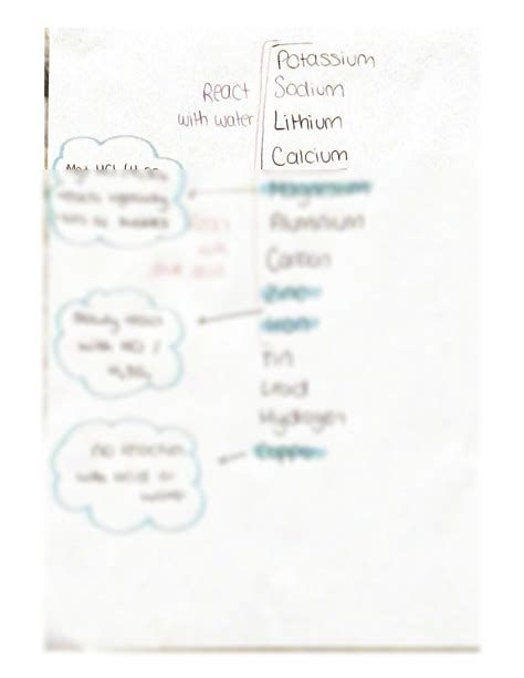 Reactivity Series Reactivity Of Metals Chart Features Uses