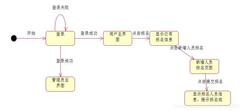 行为建模状态图 活动图 Csdn博客