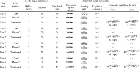 The Hyper Parameters To Train Feedforward Neural Networks For Download Scientific Diagram