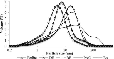 Particle Size Distribution Curves Of The Filter Aids Download Scientific Diagram