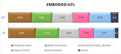 Machine Stochastic Assessment Of Present Es And Future Es Effectiveness Download Scientific