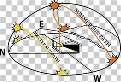 D Sun Path Diagram Generator